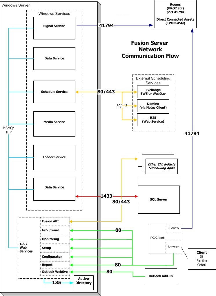 Crestron Fusion Cloud: Google Setup